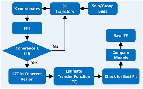 frequency domain system identification flowchart download scientific diagram