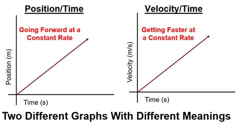 velocity time graph and position time graphs
