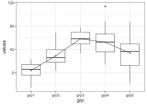 How To Make Boxplot With A Line Connecting Mean Values In R Data Viz With Python And R