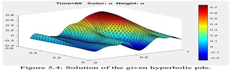 matlab s ‘pdetool solving applied partial differential equations ebook ali