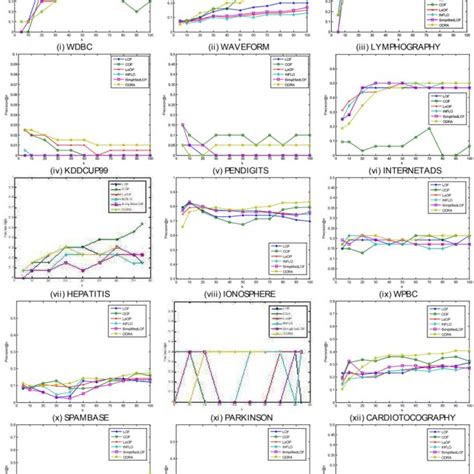 the block diagram of proposed odra outlier detection algorithm download scientific diagram