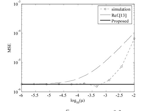 figure 1 from mean square error analysis of the pg algorithm for adaptive iir notch filter with