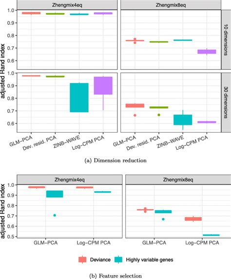 dimension reduction with glm pca and feature selection using deviance download scientific