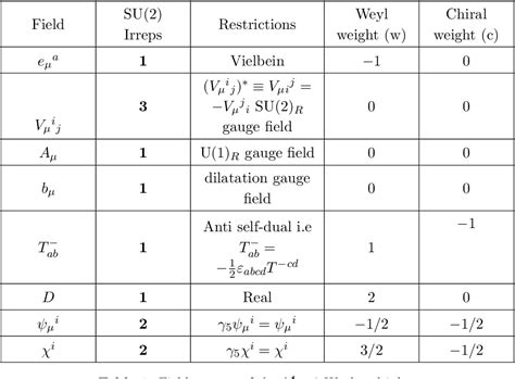 table 2 from new higher derivative action for tensor multiplet in n 2 conformal supergravity