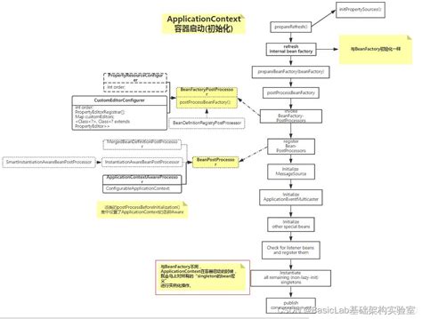springboot ioc容器的初始化流程 springboot初始化核心流程 csdn博客