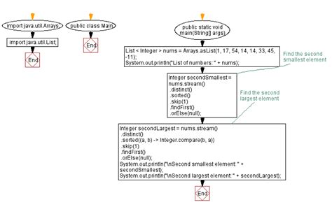 Java Program Find Second Smallest And Largest Elements In List Of Hot Sex Picture