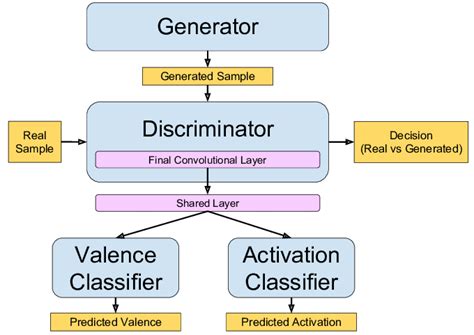 visual representation of the deep convolutional generative adversarial download scientific