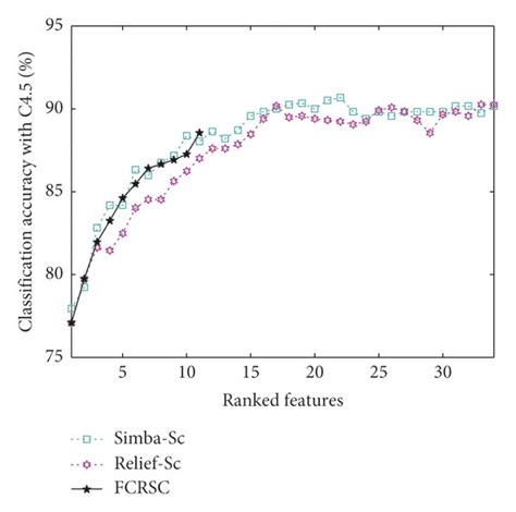 the averaged classification accuracy rates using c4 5 classifier vs download scientific