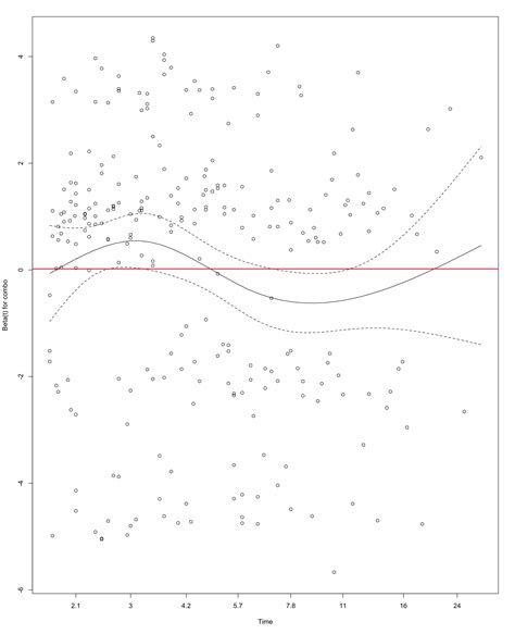 Cox Model How To Interpret The Schoenfeld Residuals Plot Off