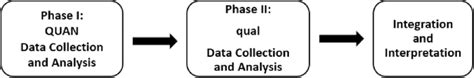 visual representation of the explanatory sequential mixed methods design download scientific