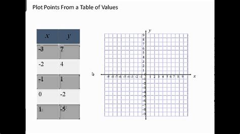 plot points using a table of values youtube
