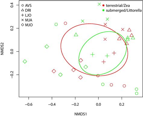 Experiment 3 Non Metric Multidimensional Scaling NMDS Plot Stress