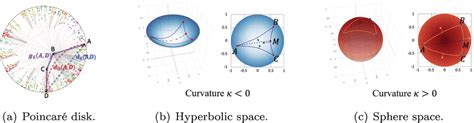 the illustrations of distances in curved space with positive and download scientific diagram