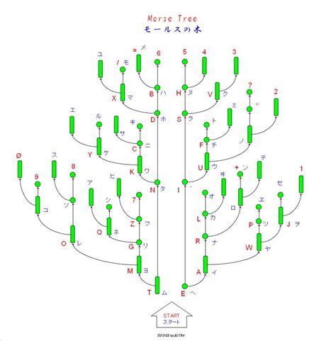 printable morse code tree