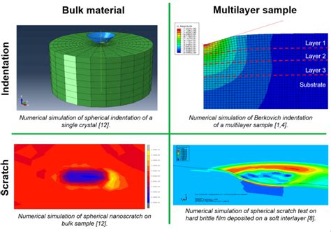 numerical modelling of indentation download scientific diagram
