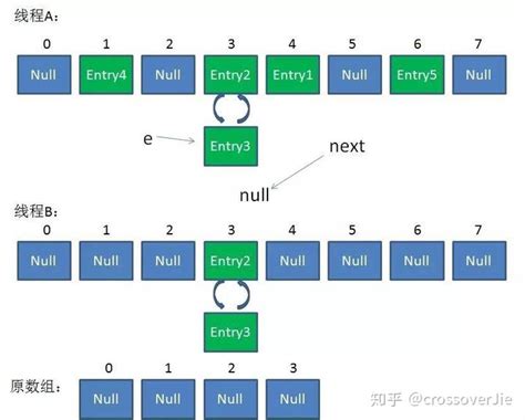 hashmap、 concurrenthashmap 详解 知乎