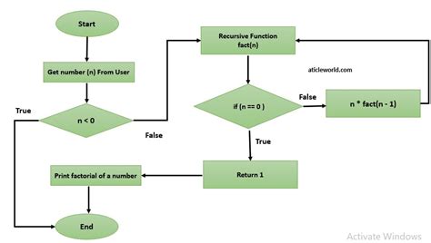 5 Ways To Find Factorial Of Number In C Programming Aticleworld