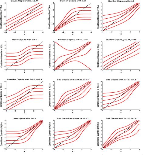 figure 1 from conditional quantiles and tail dependence semantic scholar