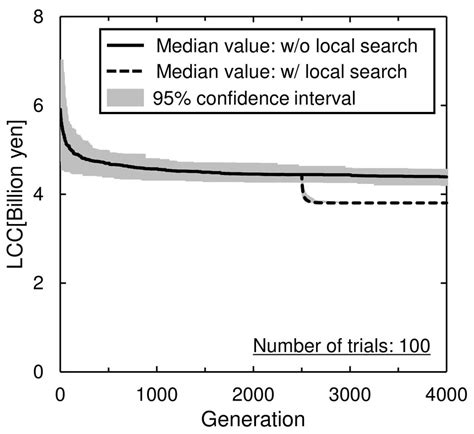 comparison of convergence with and without local search algorithm download scientific diagram