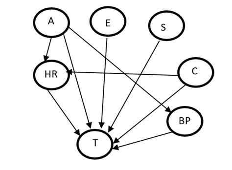 application of bayesian networks to tabular data cross validated