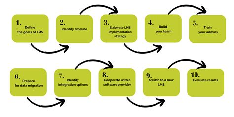 comprehensive lms implementation 10 step guide