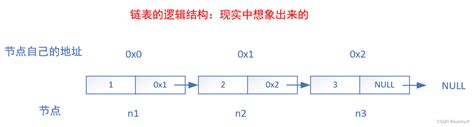 单链表 c语言版（从0开始，超详细解析，小白一看就会）