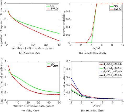 table 1 from stochastic variance reduced gradient descent for low rank matrix recovery from