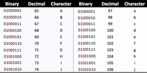 binary alphabet chart