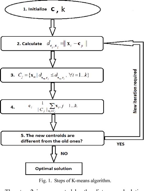figure 1 from parallel implementation of k means algorithm using mapreduce approach semantic