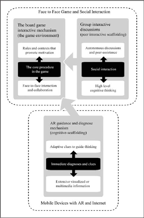figure 1 from a dual scaffolding framework integrating peer scaffolding and cognitive