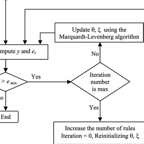 the proposed t s fuzzy model identification scheme download scientific diagram