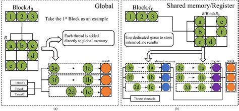 figure 1 from row segmented sparse dense matrix matrix multiplication on gpus semantic scholar