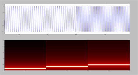 python plotting with matplotlib specgram stack overfl