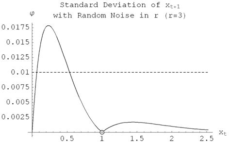 4 numerical approximations solid lines of the standard deviation of download scientific
