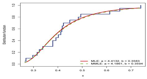 axioms free full text modified maximum likelihood estimation of the inverse weibull model