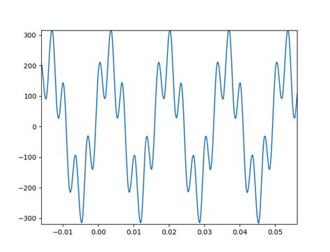 fourier transform verify fft results without equation of waveform signal processing stack