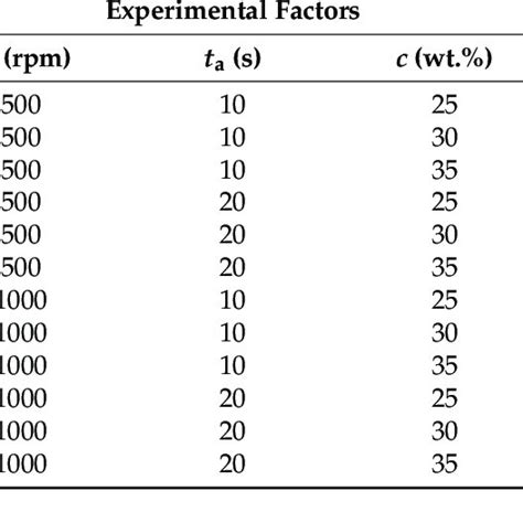 optimization factorial design including details of each parameter and download scientific