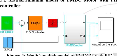 [pdf] speed control of pmdc motor using pid controller muaz semantic scholar