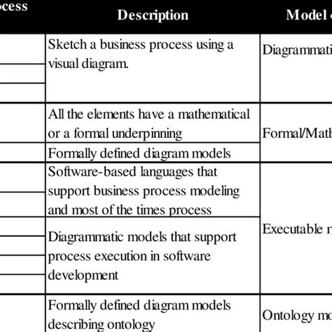 1 business process modeling methods download table