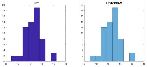 reproducing the results of hist by the more recent function histogram of matlab matlab and
