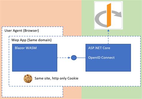 secure a blazor wasm asp core hosted app using bff and openiddict software engineering