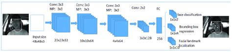 the third stage in multi task cascaded convolutional neural networks download scientific diagram