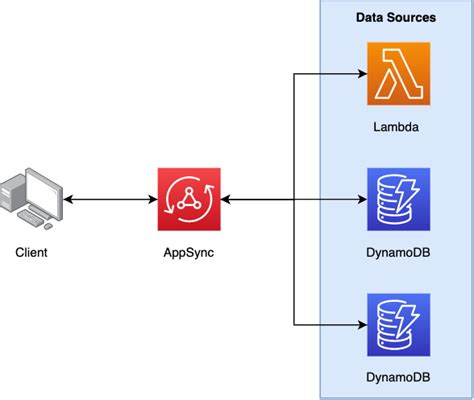 Serverless GraphQL API With AppSync And DynamoDB