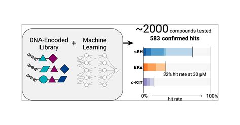 machine learning on dna encoded libraries a new paradigm for hit finding journal of medicinal