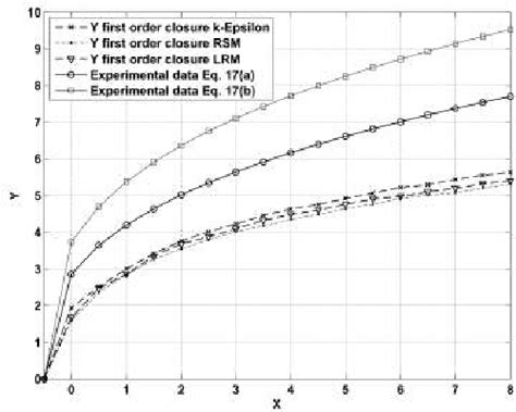 figure 16 from development of a turbulent liquid flux model for eulerian eulerian multiphase