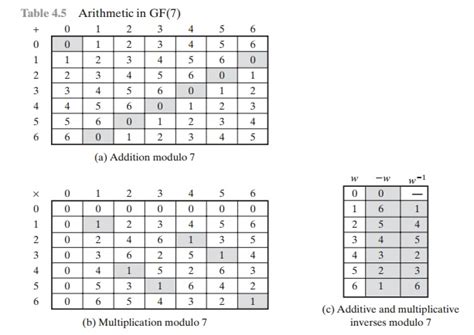 finite fields of the form gf p