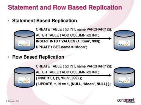 Ppt Liberating Your Data From Mysql Cross Database Replication To