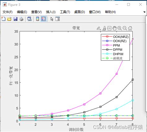 【matlab源码 第78期】基于matlab的可见光通信不同调制方式 ook ppm dppm dhpim 误码率，信道容量分析。 基于matlab仿真空间光通信 csdn博客