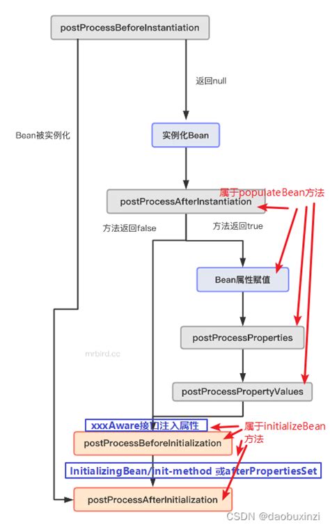 【有料】spring的bean加载流程 springbean加载流程 csdn博客
