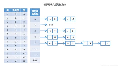 散列表都懂了？不，你还差这一篇 csdn博客